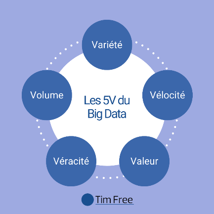 Business Intelligence et Big Data • Tim Free